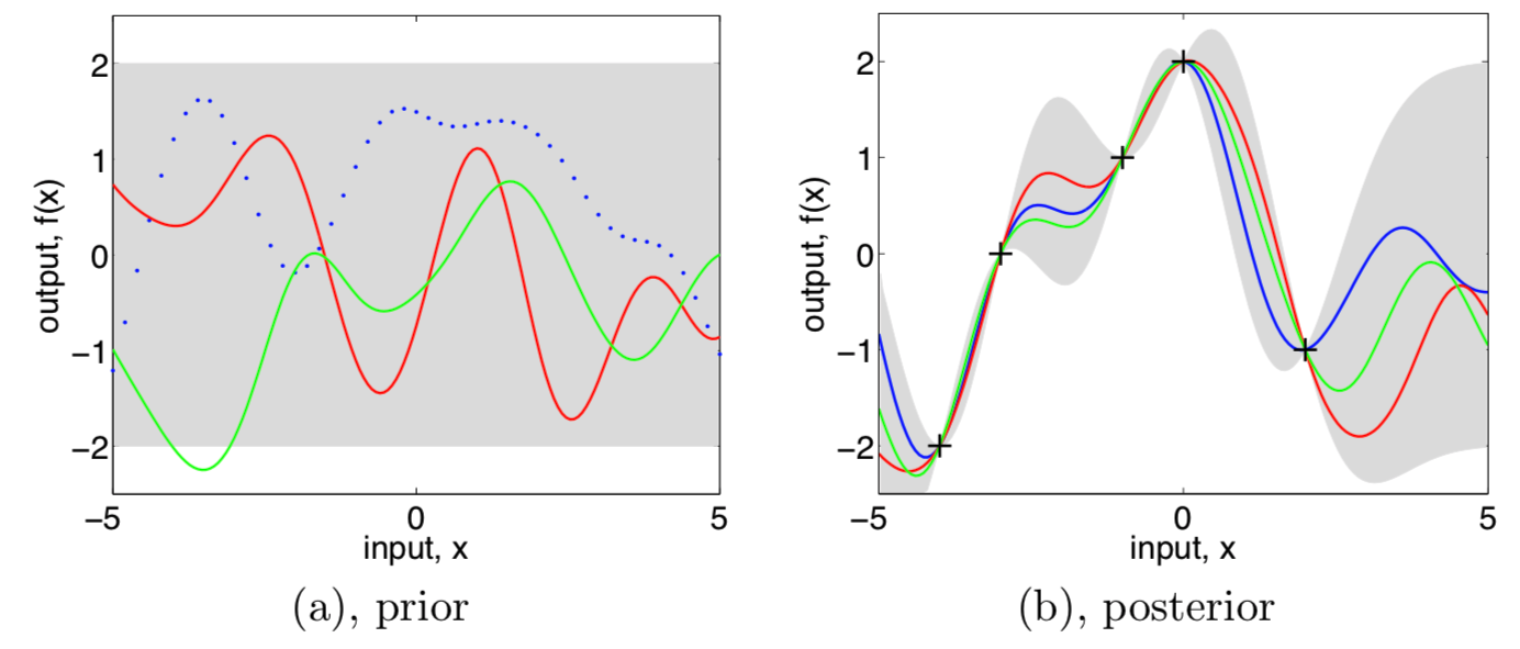 Book Notes Gaussian Processes For Machine Learning Ch2 Gaussian